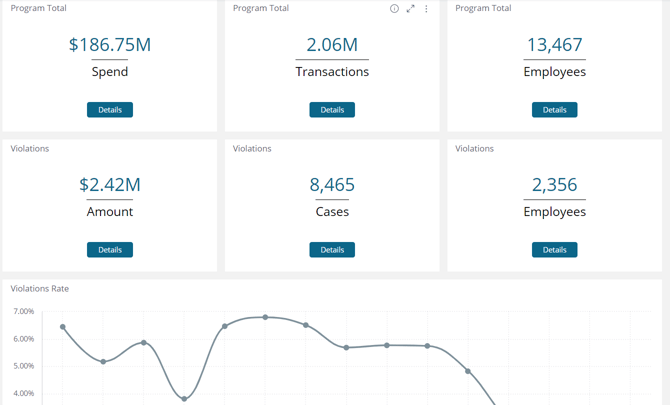 Purchase Card Monitoring | Our Technology | Oversight