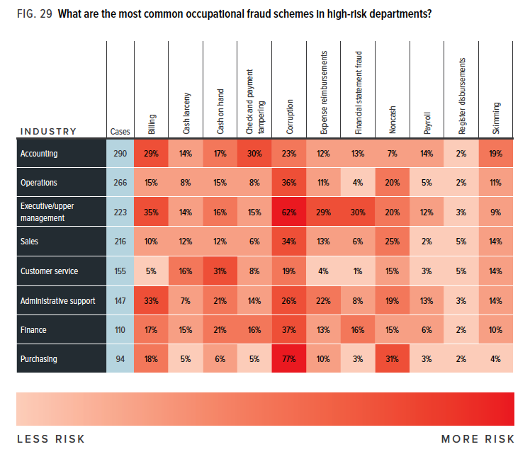 17 Surprising & Not-So-Surprising Findings from 2018 ACFE Fraud Study